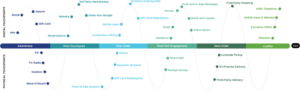 Paytronix All-In-One Guest Experience Hub