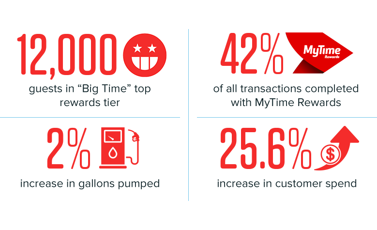 Monthly Rewards Challenge Increases Customer Engagement Spend | Paytronix