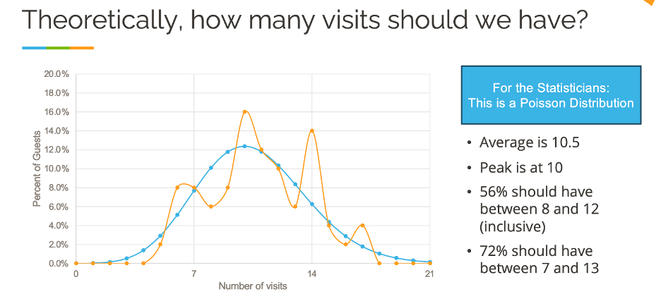 Understanding Guest Frequency | Paytronix
