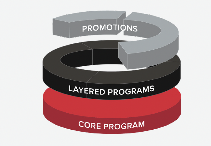 Loyalty Gets Personal with Experiences | Paytronix