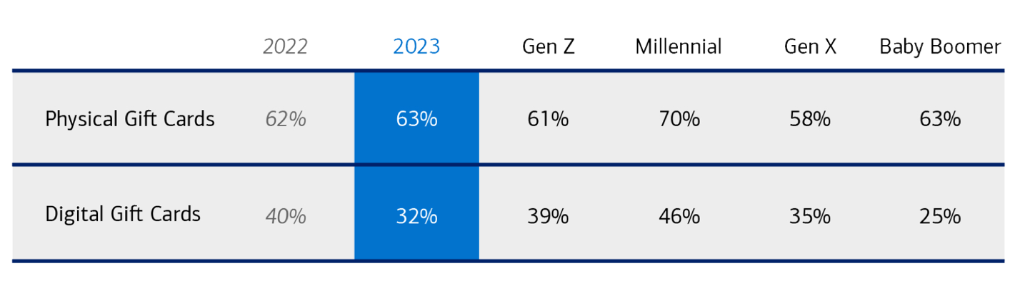 5 Gift Cards for Guest Engagement Insights That Work