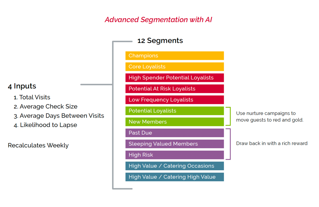 Next-Gen Loyalty Programs Rising in 2024 Markets