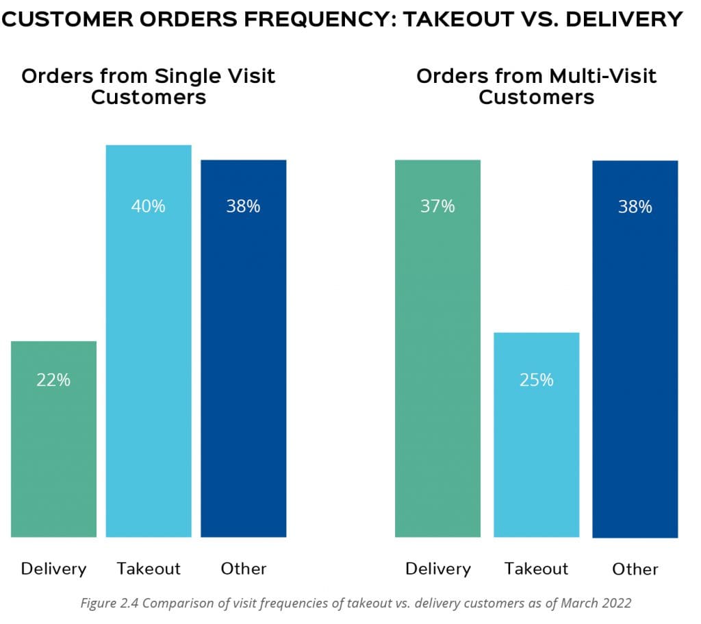 Delivery customers are different