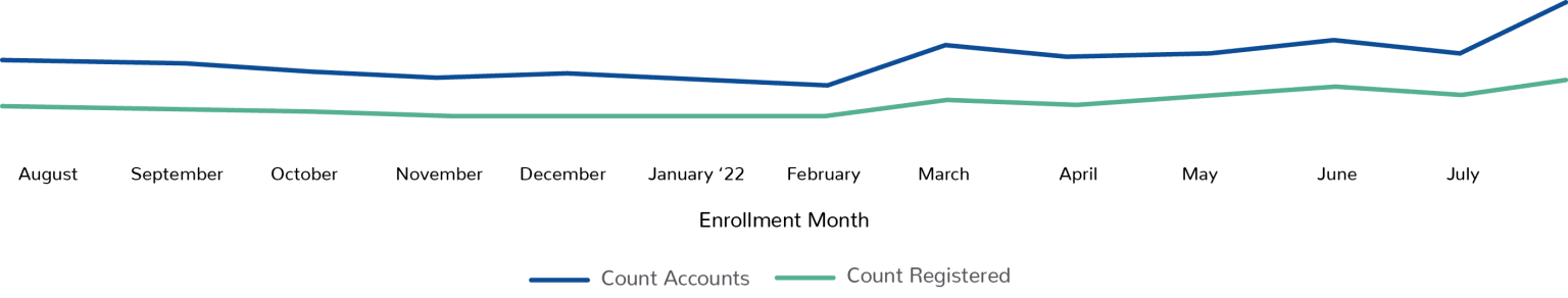 Boost Loyalty Program Enrollment
