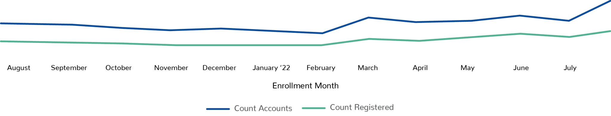 Boost Loyalty Program Enrollment